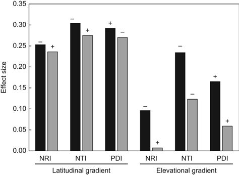Comparison Between Effects Absolute Values Of Correlation Coefficient Download Scientific