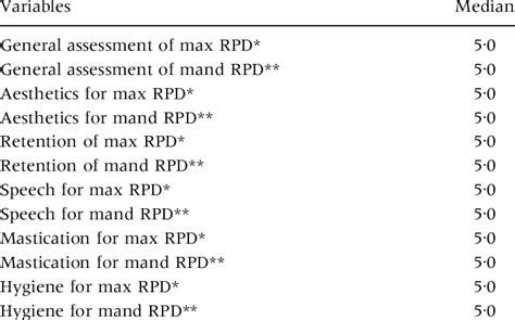 Median Of Patients Evaluation Of Maxillary Max Rpd And Mandibular