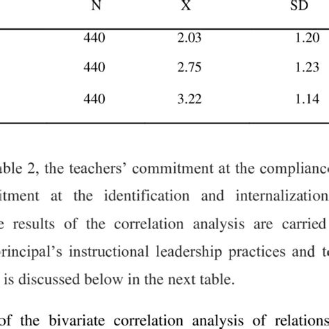 Descriptive Statistics Regarding The Sub Commitment Levels Scale