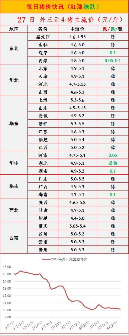 4月27日豬價繼續陰跌，漲勢不見，五一漲價或將泡湯！ 每日頭條