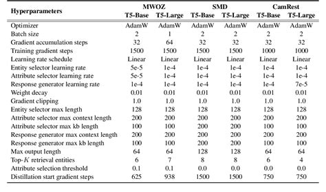 Table 11 From Multi Grained Knowledge Retrieval For End To End Task