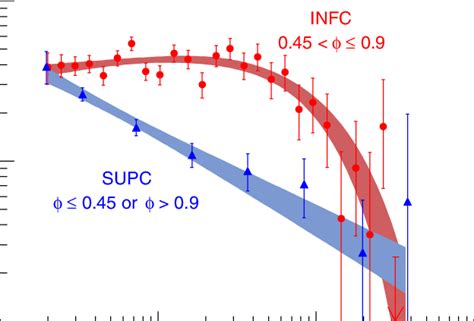 Very High Energy γ Ray Spectra Of Ls 5039 For Two Broad Orbital Phase