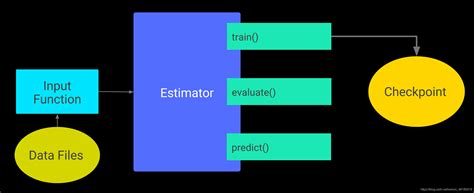 TensorFlow estimator详解 tensorflow evaluated values of predictions tenso CSDN博客