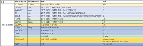 Hive 数据类型类型数据 腾讯云开发者社区 腾讯云