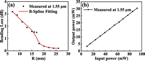 figure 12 from single mode segmented cladding chalcogenide glass fiber
