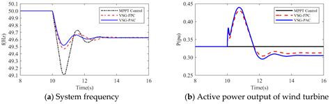 A Parameter Adaptive Method For Primary Frequency Regulation Of Grid Forming Direct Drive Wind