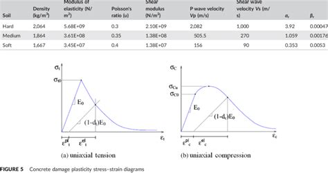 Linear Material Properties Of Soil Medium Download Scientific Diagram