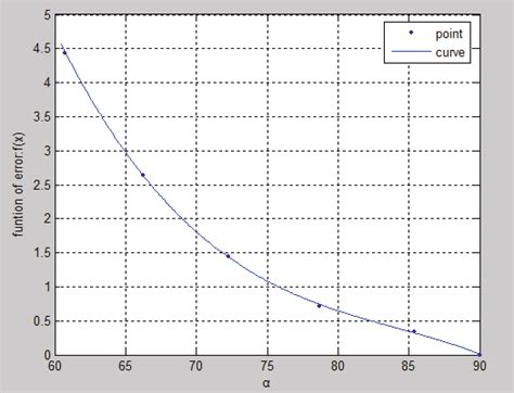 error fitting curve download scientific diagram