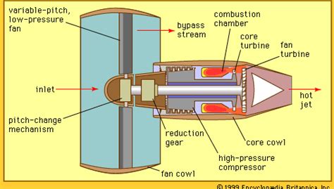 Ultrahigh Bypass Engine Britannica