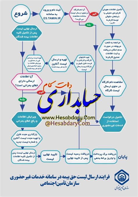 فرایند ارسال لیست بیمه در سامانه خدمات غیر حضوری سازمان تامین اجتماعی