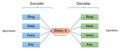 Hacking Codenames With Glove Embeddings Towards Data Science