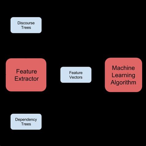Supervised Machine Learning Scheme Download Scientific Diagram