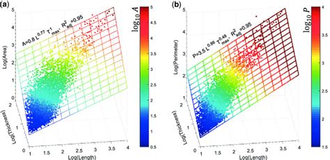Scaling Rules For Swarm Area A And Perimeter B Swarm Area And
