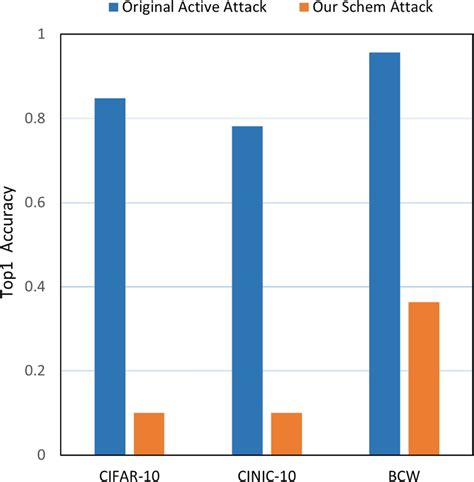 Performance Comparison Between The Original Active Attack And Our