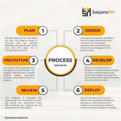 saiyansbm on linkedin innovation design prototyping development