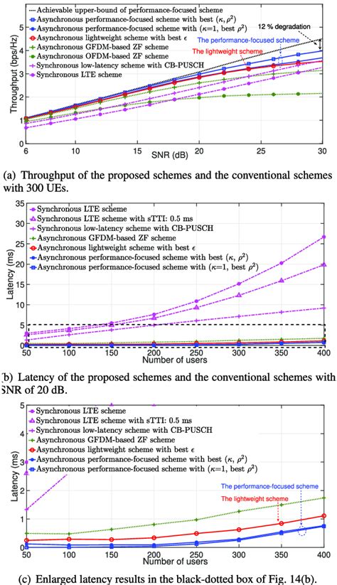 throughput and latency comparison with the conventional schemes where