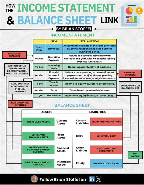 How The Income Statement Balance Sheet Link 🔄 📃 Income Statement