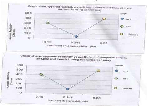 Graph Showing The Relationship Between Coefficients Of Compressibility