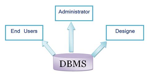 Diploma Babe Introduction To Database Management Systems