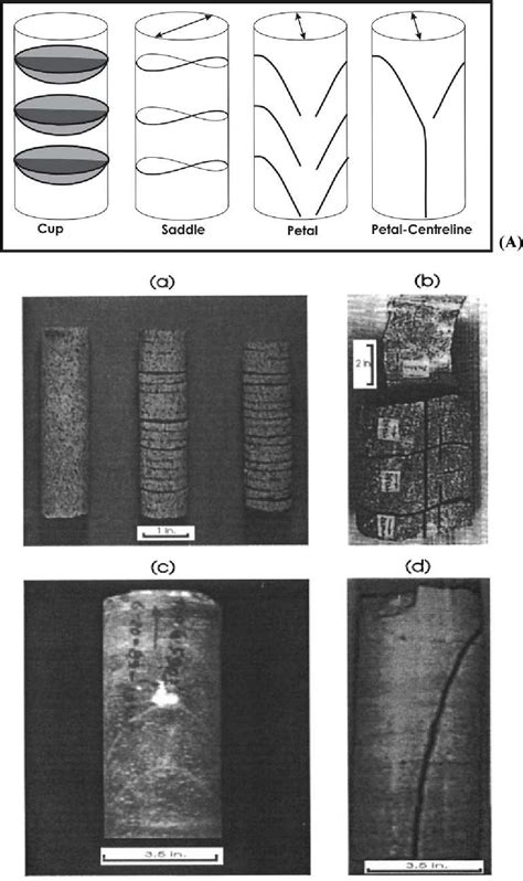 Figure 1 From Review On Drilling Induced Fractures In Drill Cores Semantic Scholar
