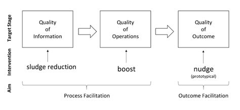 Two Aims And Three Intervention Targets In Choice Architecture Adapted Download Scientific