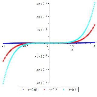 Errors Of Example 1 Case I Download Scientific Diagram