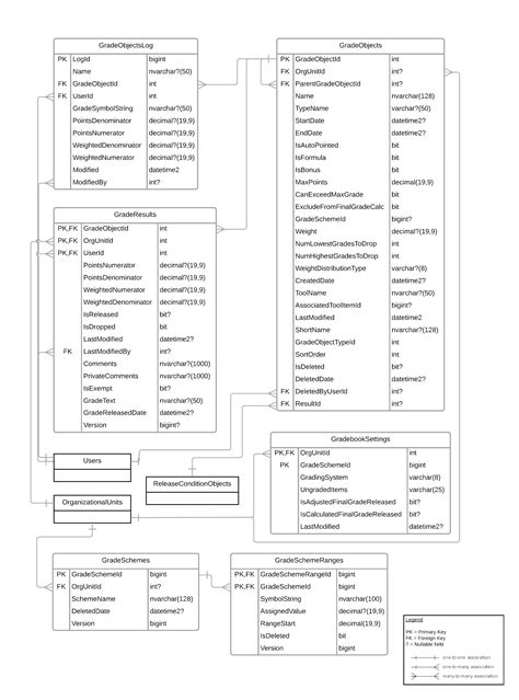 Grades Data Sets Brightspace