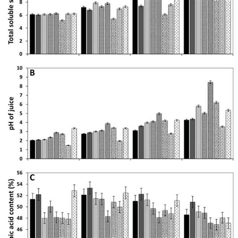 Total Soluble Solids A Ph B And Ascorbic Acid Content C Of Sweet