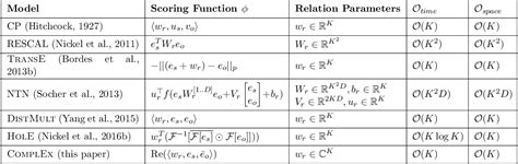 table 1 from knowledge graph completion via complex tensor factorization semantic scholar