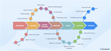 The Importance Of Product Journey Map And How To Build One