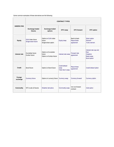 Some Common Examples Of These Derivatives Are The Following Pdf