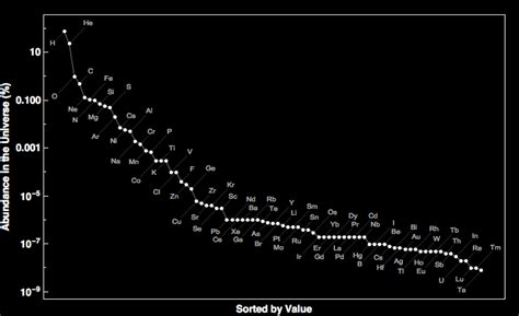 Abundance In The Universe For All The Elements In The Periodic Table