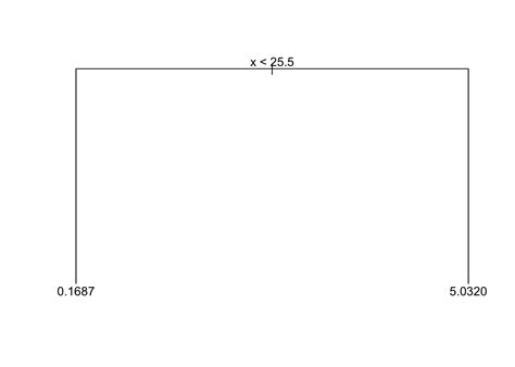 Comparison Of Change Point Detection Methods
