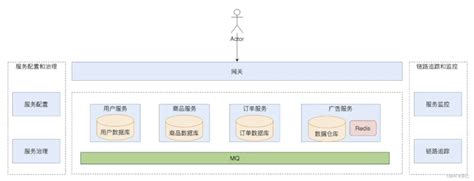 系统架构设计 微服务架构原理与治理实践 分布式架构 、soa面向服务架构、微服务架构原理特征、核心服务治理、流量治理、负载均衡服务治理