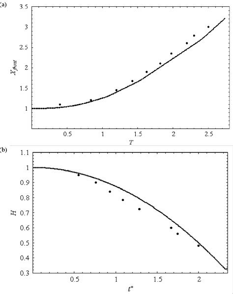 Figure 1 From Simulation Of Dam Break Flow Using Quasi Molecular Modelling Semantic Scholar