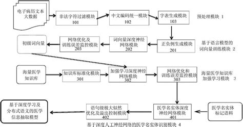 Medical Information Extraction System And Method Based On Depth Learning And Distributed