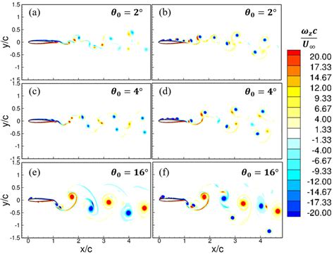 Instantaneous Vorticity Fields Of Pitching Airfoils At Different