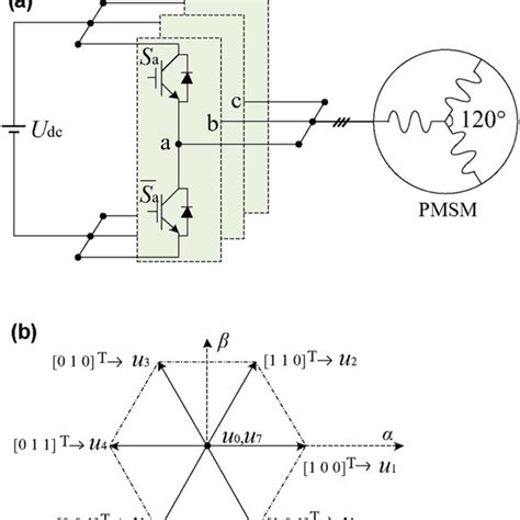 Control Diagram Of The Conventional Model Predictive Current Control