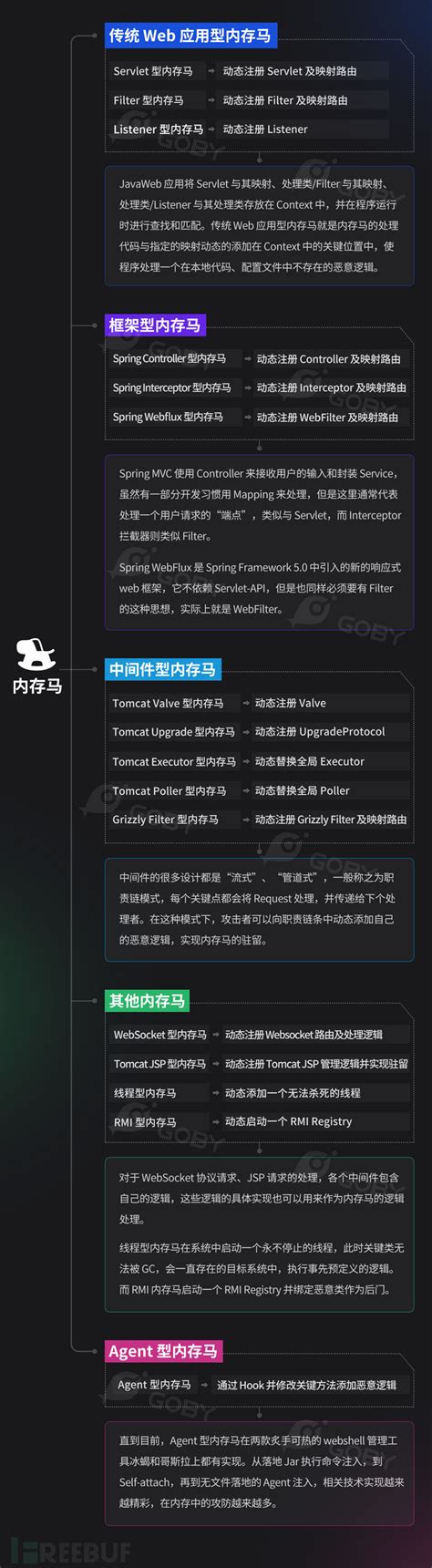Shell中的幽灵王者—javaweb 内存马 【认知篇】 Freebuf网络安全行业门户