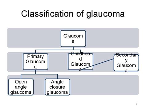 Introduction And Classification Of Glaucoma And Congenital Glaucoma