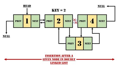 Inserting A Node After A Given Node In A Doubly Linked List A Detailed