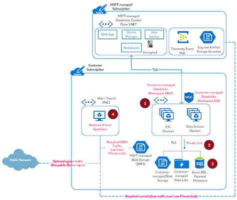 How To Protect Data Exfiltration With Azure Databricks To Help Ensure