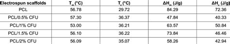 Temperatures And Enthalpies Of Melting And Crystallization Download