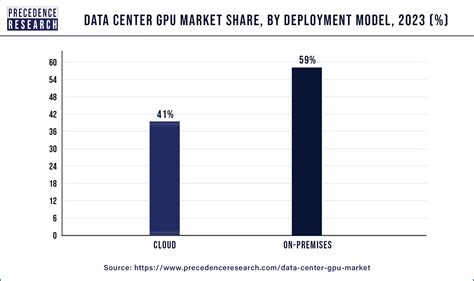 Data Center GPU Market Size To Hit USD Billion By