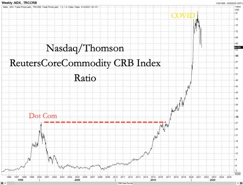 Nasdaq Vs Commodities This Ratio Suggest Critical Juncture Ahead A