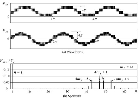 26 Spectrum Of The Five Level Flying Capacitor Inverter Download