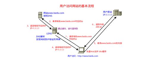 http与www服务概念详解 word文档在线阅读与下载 免费文档