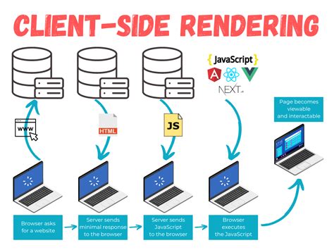 Client Side Renderingreact Vs Server Side Renderingnextjs By Sonika Walmart Frontend