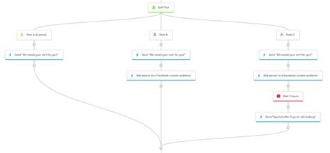 Optimize Your Automations With Workflow Split Tests Drip Help Center