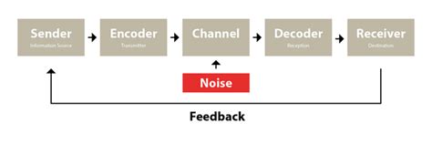 Free Communication Theory Download Free Communication Theory Png
